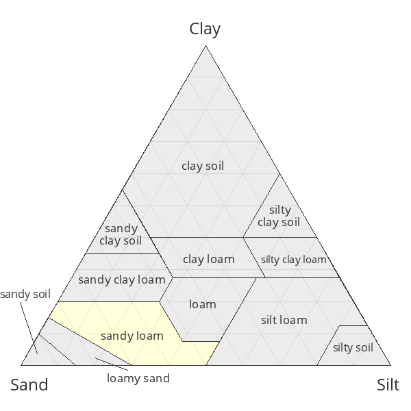Sandy loam: Mineral information, data and localities.