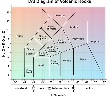 TAS diagram of Volcanic Rocks Volcanic rocks often cannot be classified ...